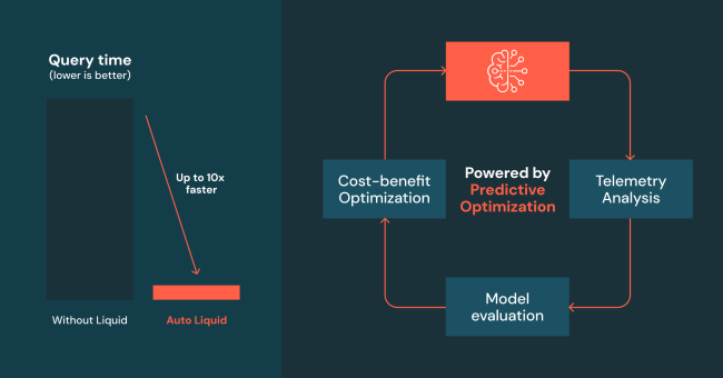 Announcing Automatic Liquid Clustering | Databricks Blog