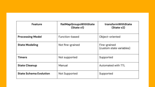 The Evolution of Arbitrary Stateful Stream Processing in Spark ...