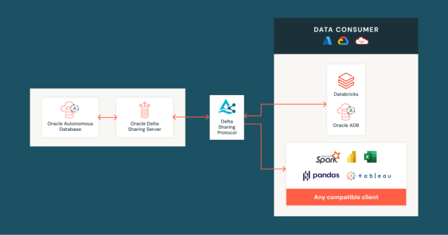 Deliver Bi-Directional Integration for Oracle Autonomous Database and ...