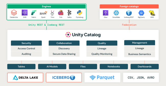 A Year of Interoperability: How Enterprises Are Scaling Governance with Unity Catalog ...