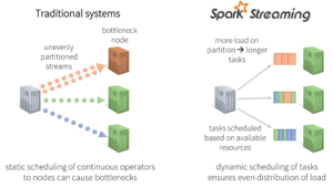 Spark Streaming: Diving into it's Architecture and Execution Model