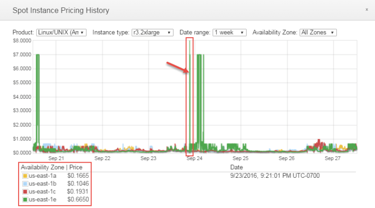 Running Apache Spark Clusters with Spot Instances in Databricks - The ...