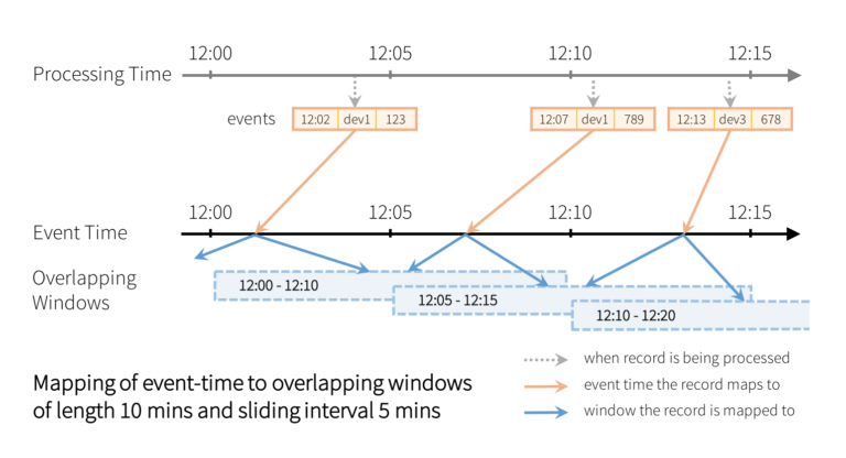 Event-time Aggregation and Watermarking in Apache Spark’s Structured ...