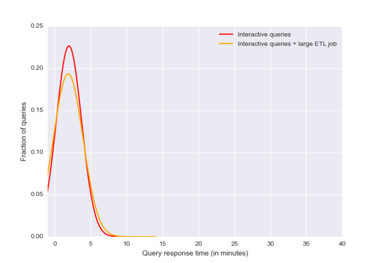 Databricks Serverless: Next Generation Resource Management for Apache Spark - The Databricks Blog