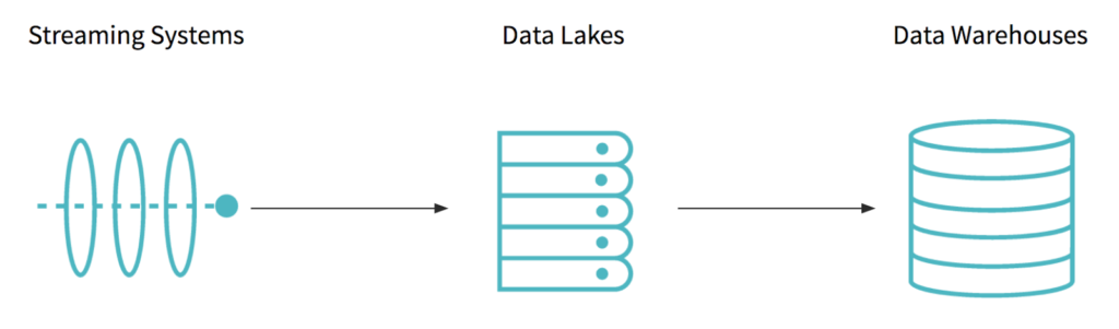 Databricks Delta: A Unified Data Management System for Real-time Big ...