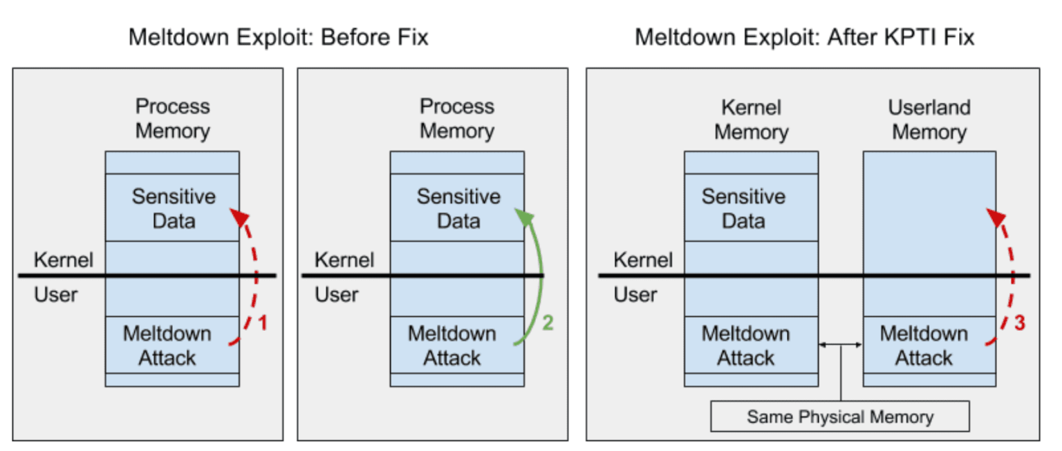 Meltdown and Spectre: Exploits and Mitigation Strategies - The ...