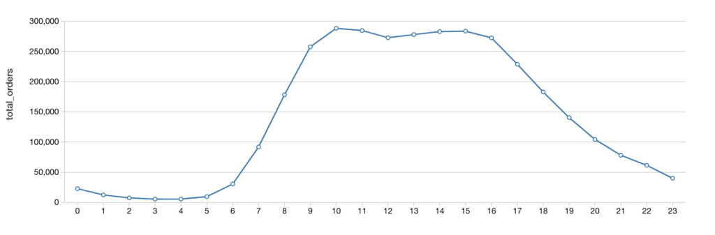 Simplify Market Basket Analysis using FP-growth on Databricks - The ...