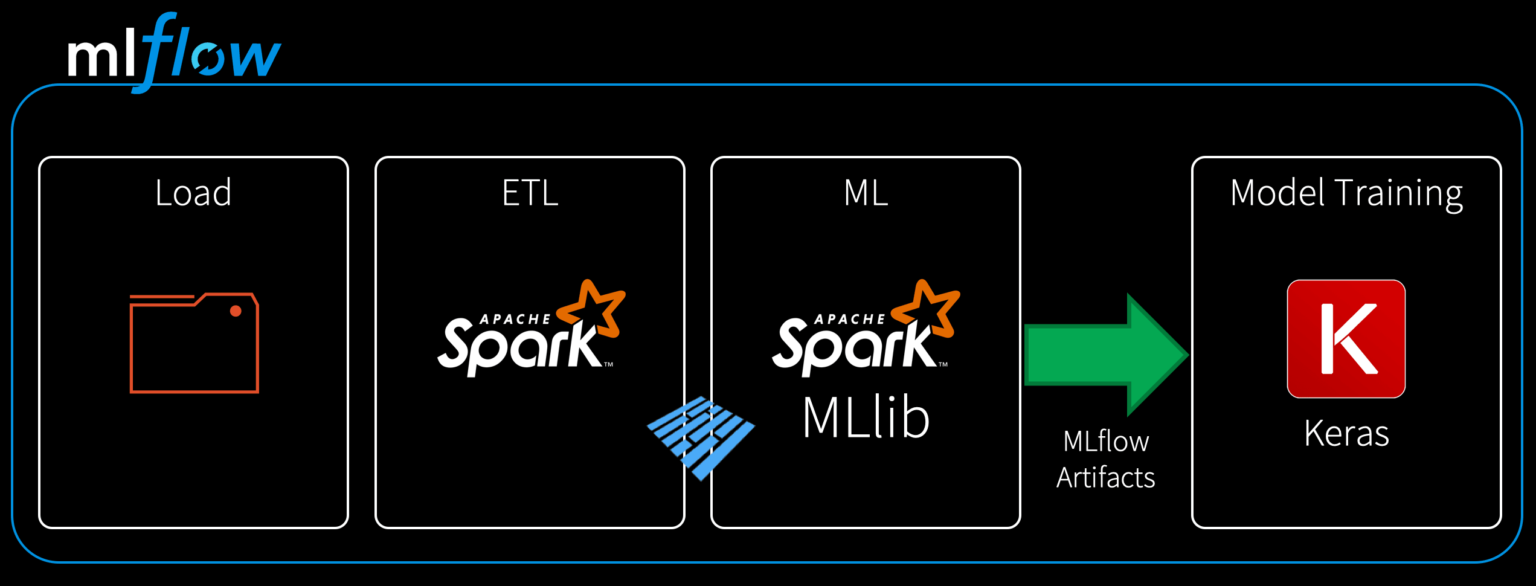MLflow v0.7.0 Features New R API by RStudio - The Databricks Blog