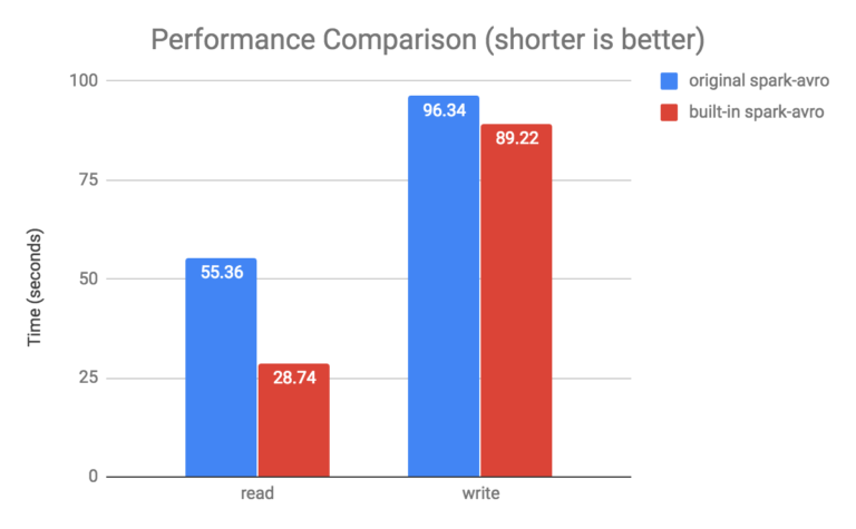Apache Avro as a Built-in Data Source in Apache Spark 2.4 - The Databricks Blog