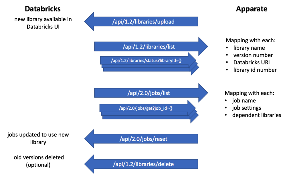 Apparate: Managing Libraries in Databricks with CI/CD - The Databricks Blog