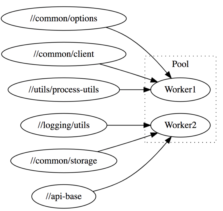 How to accelerate Scala Builds with Bazel