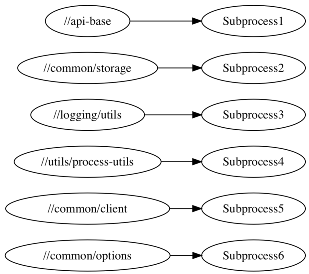 How to accelerate Scala Builds with Bazel