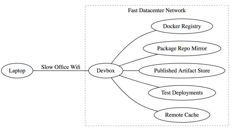 How to accelerate Scala Builds with Bazel