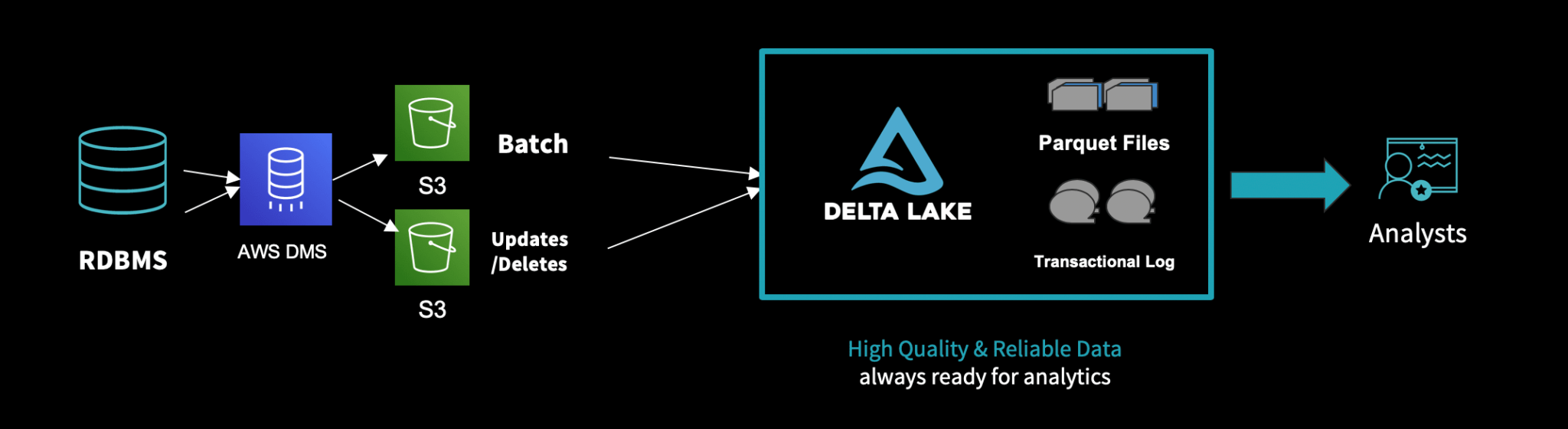Migrating Transactional Data to a Delta Lake using AWS DMS - The ...