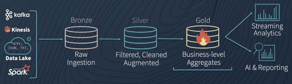 Productionizing Machine Learning with Delta Lake - Databricks Blog