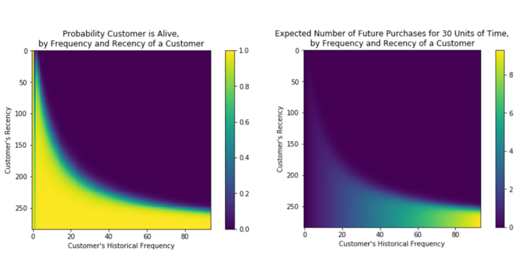 Customer Lifetime Value Part 1: Estimating Customer Retention - The ...