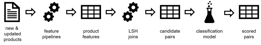 Machine Learning-based Item Matching for Retailers & Brands - The ...