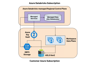 Customer-managed Key (CMK) Public Previews for Databricks on Azure and ...