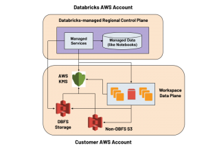 Customer-managed Key (CMK) Public Previews for Databricks on Azure and ...