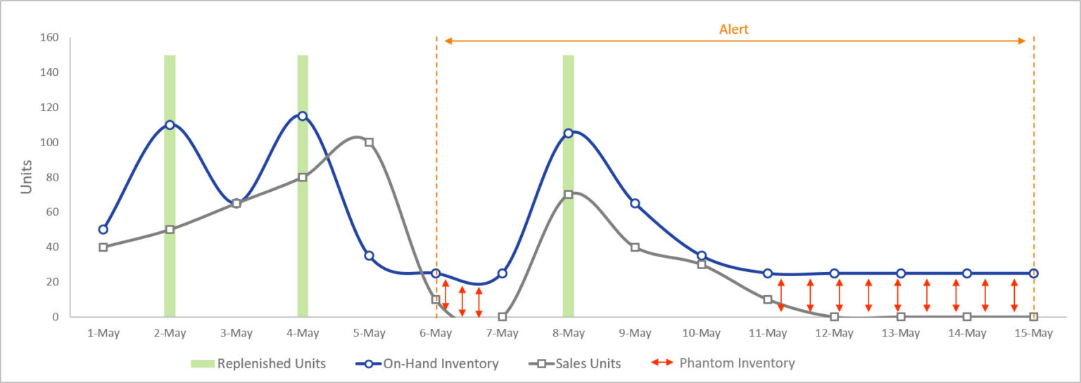 How to Improve On-Shelf Availability With AI-based Out of Stock ...