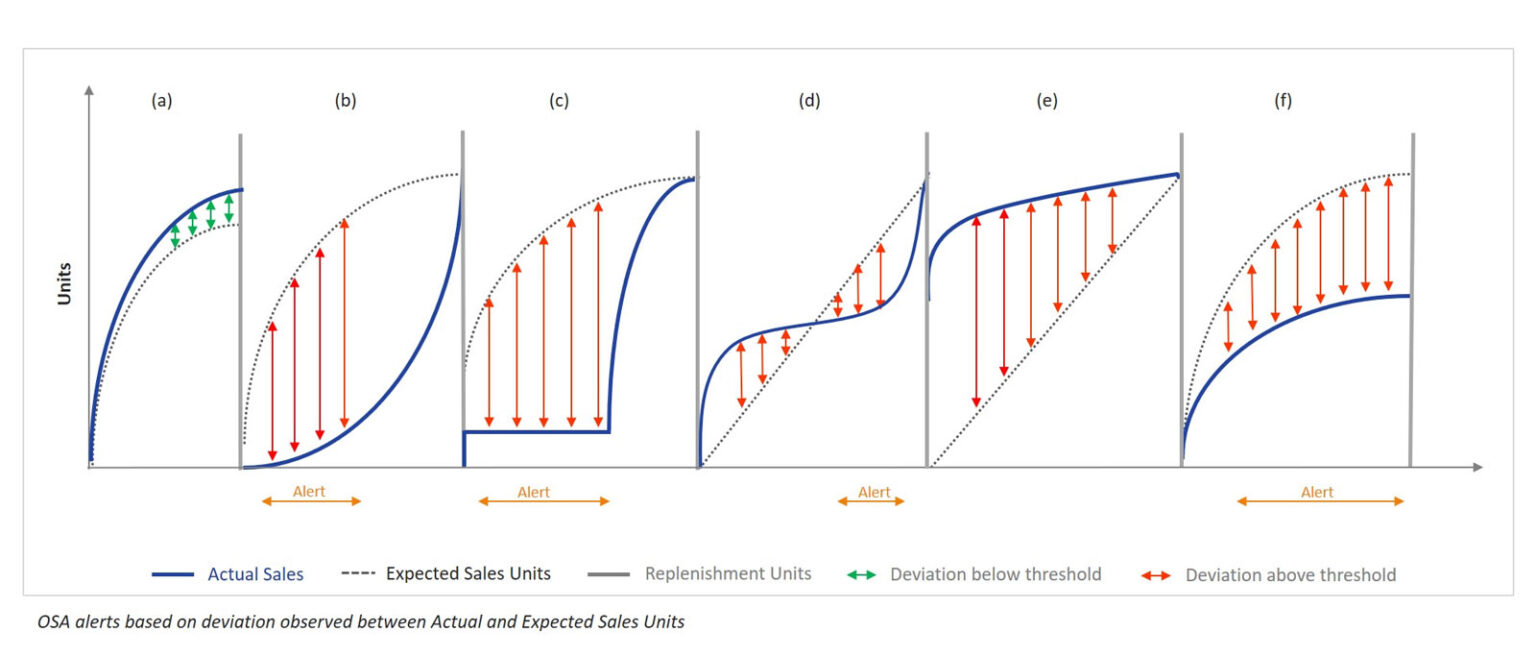 How to Improve On-Shelf Availability With AI-based Out of Stock ...