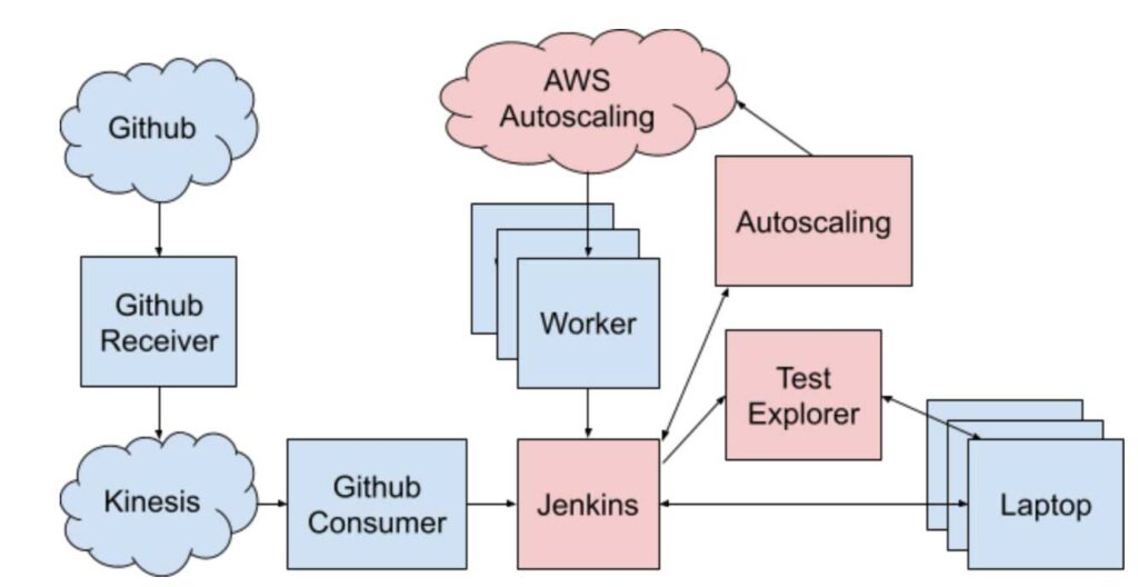 Developing Databricks' Runbot CI Solution - The Databricks Blog