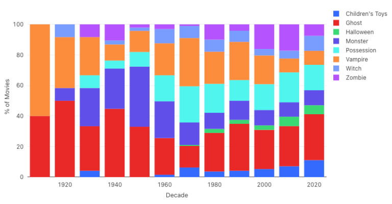 100 Years of Horror Films: An Analysis Using Databricks SQL - The ...
