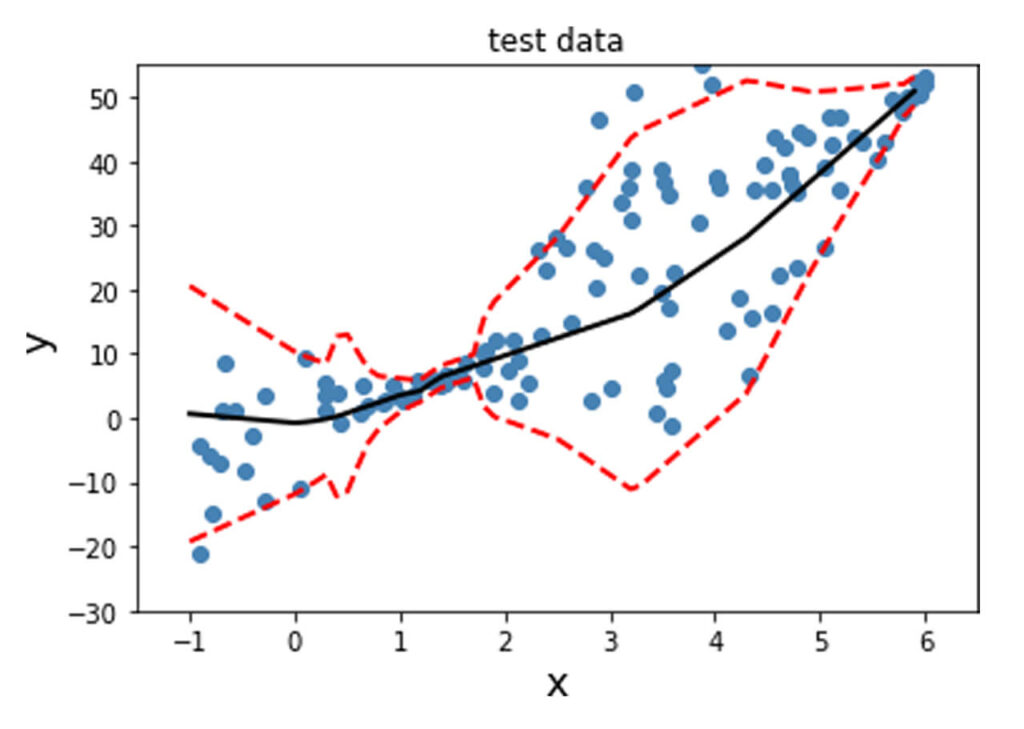 How to Quantify ML Model Uncertainty With Tensorflow Probability - The ...