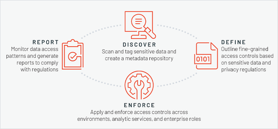 Privacera - Databricks