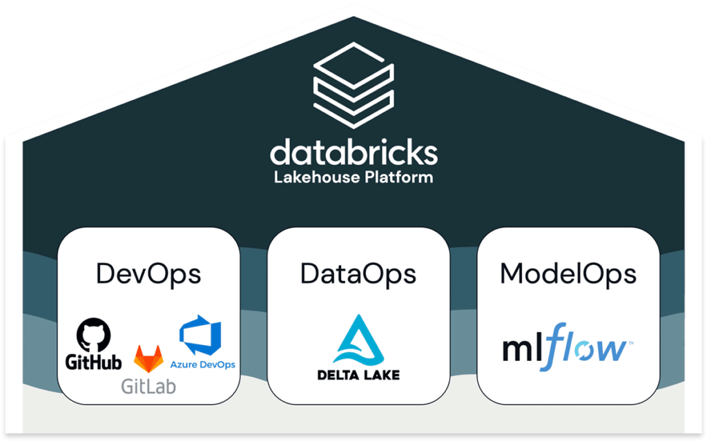 How to Architect MLOps on the Databricks Lakehouse - The Databricks Blog